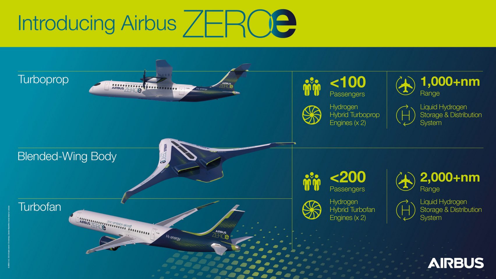 Airbus Unveils Concept For Worlds First Zero Emission Commercial Aircraft